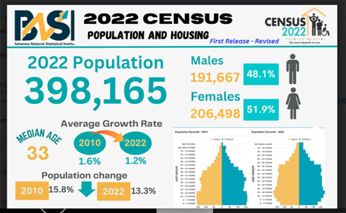 2022 Census of Population and Housing, released | Bahamaspress.com